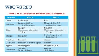White Blood Cells- MORPHOLOGY, FUNCTIONS AND FORMATION | PPTX