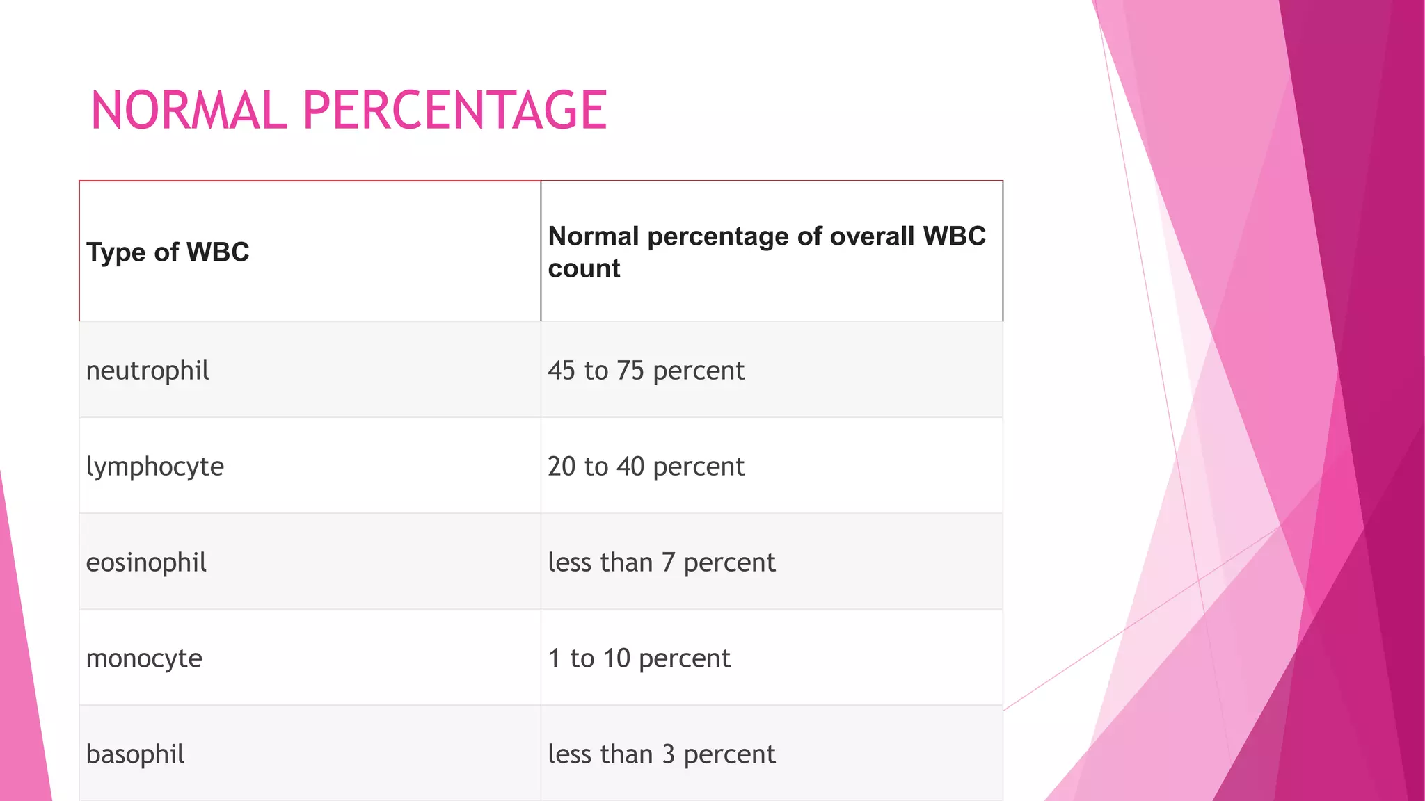 White blood cells [wbc] | PPTX