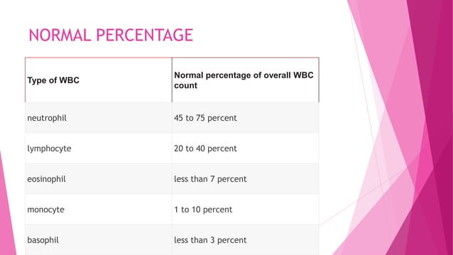 White blood cells [wbc] | PPTX | Blood Disorders | Diseases and Conditions