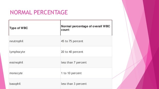 White blood cells [wbc]