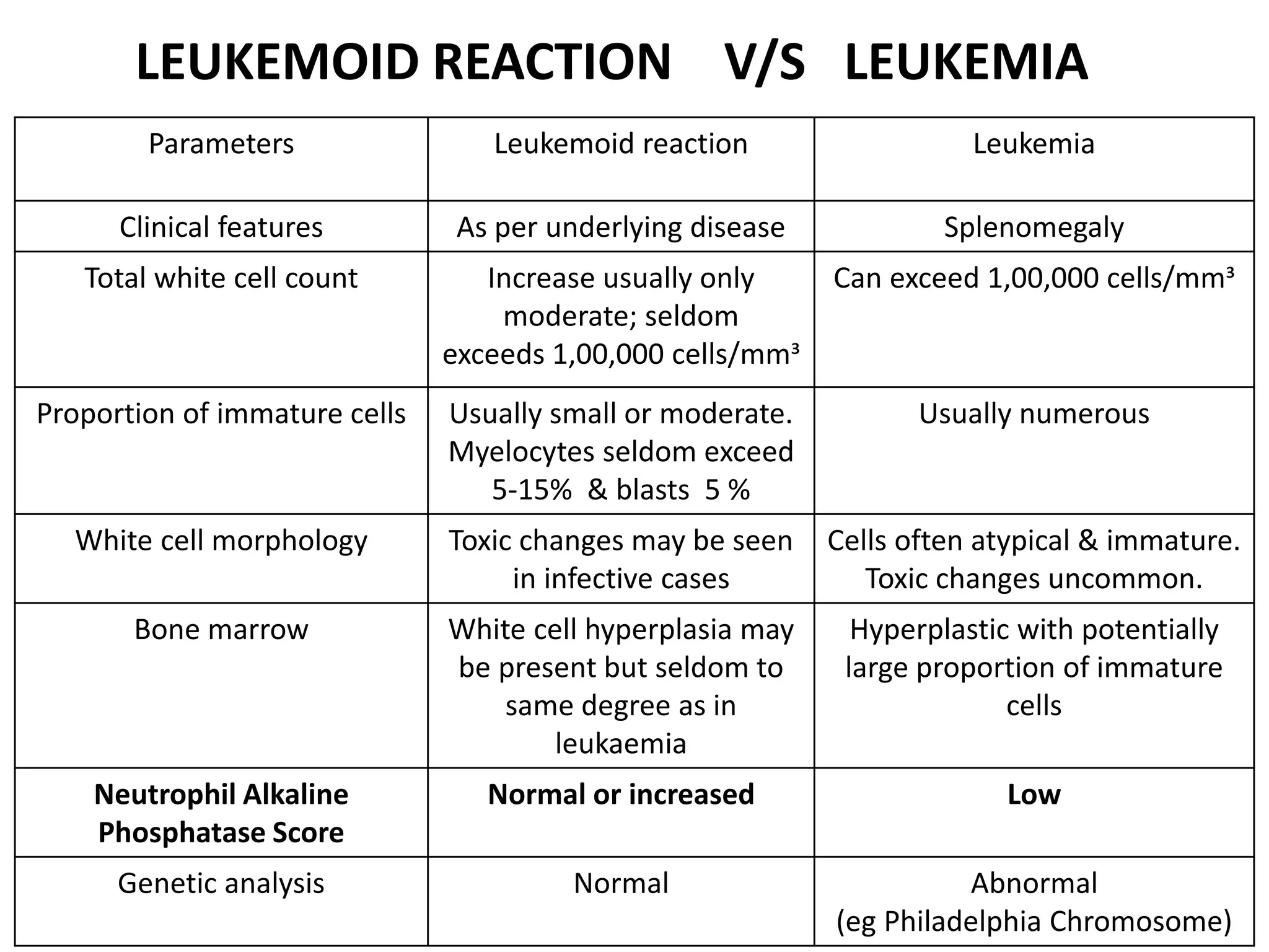 Benign White blood cell (WBC) Disorders | PPTX