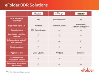 eFolder Expert Series Webinar — Whiteboard Session: Comparing Replibit ...