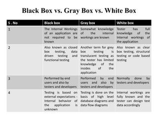 White box black box & gray box testing | PPTX