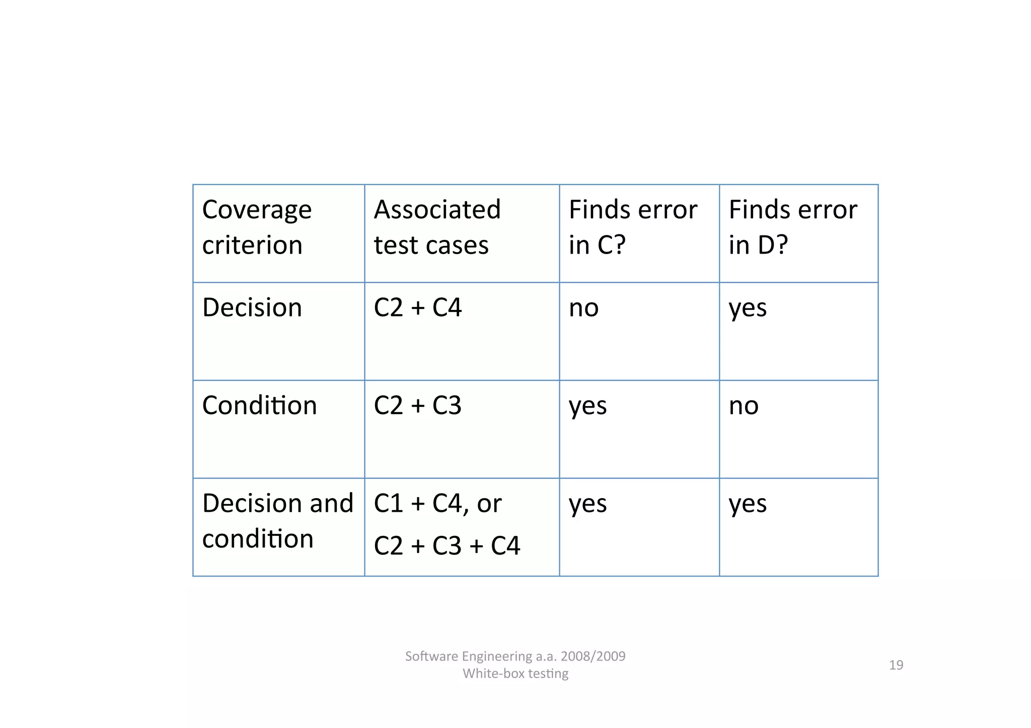 White Box Testing | PDF