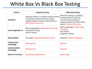 White Box testing by Pankaj Thakur, NITTTR Chandigarh | PPSX