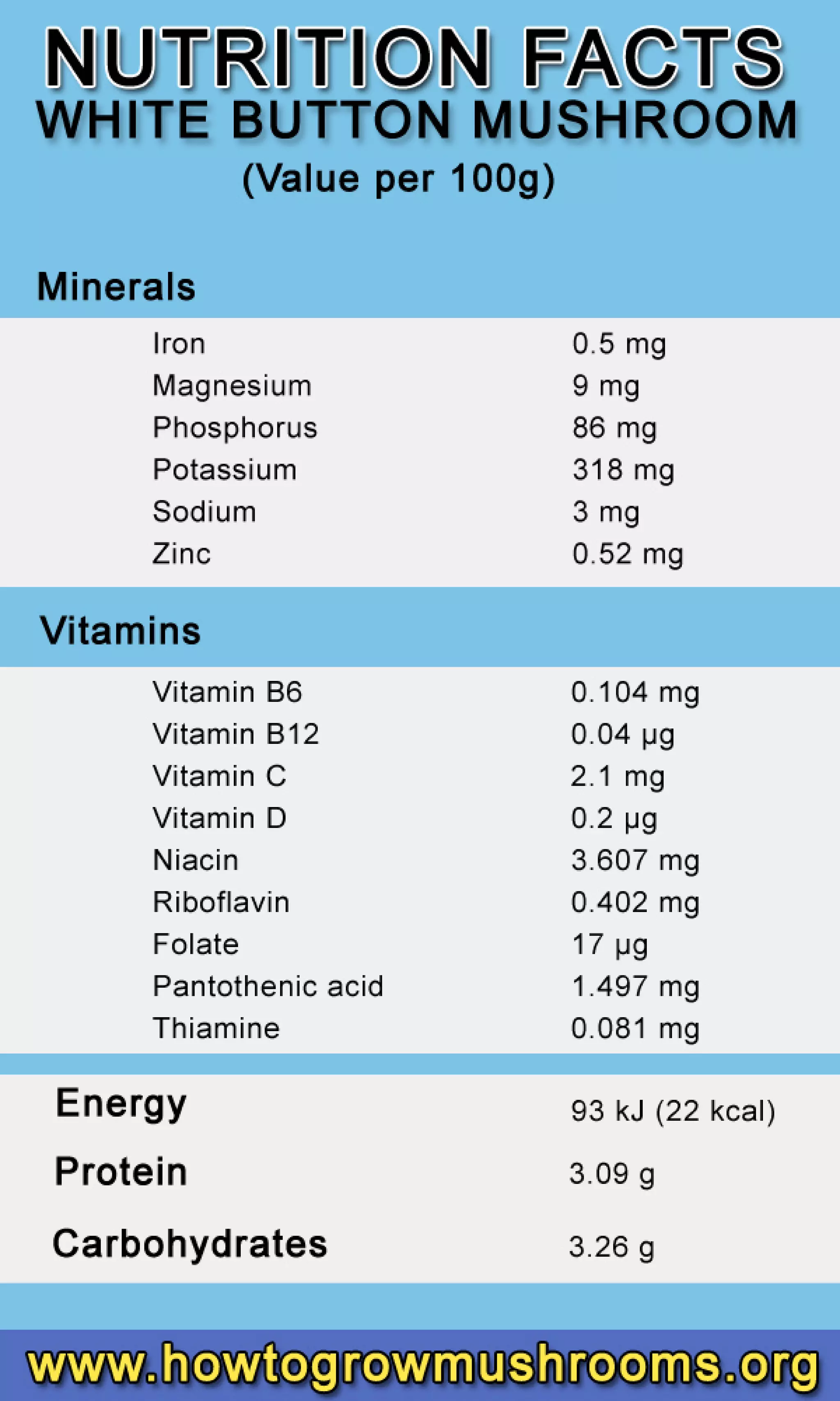 White button mushroom nutrition facts | PDF