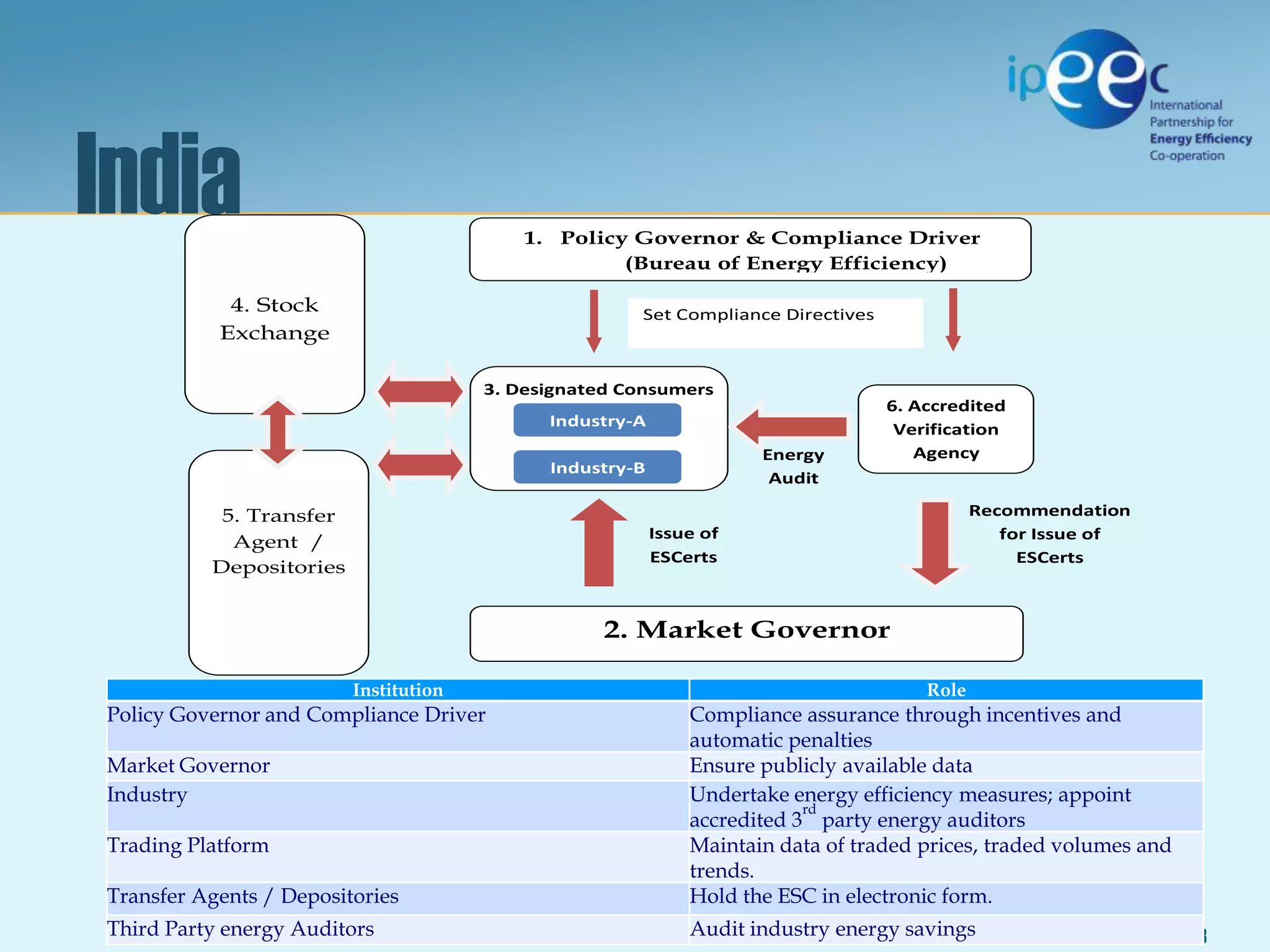 White Certificates Presentation, IPEEC | PPT