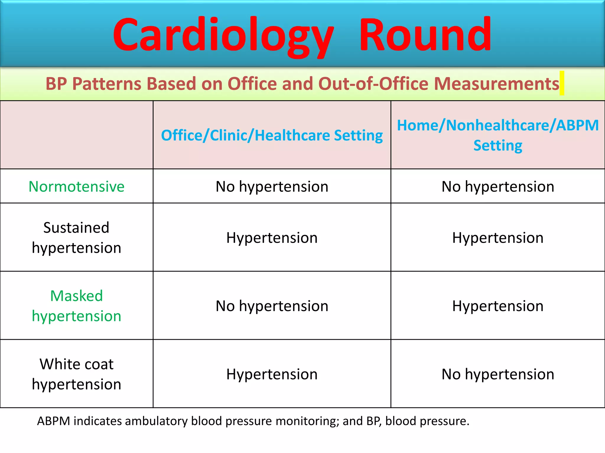 White Coat Hypertension and Masked Hypertension for post graduates | PPSX