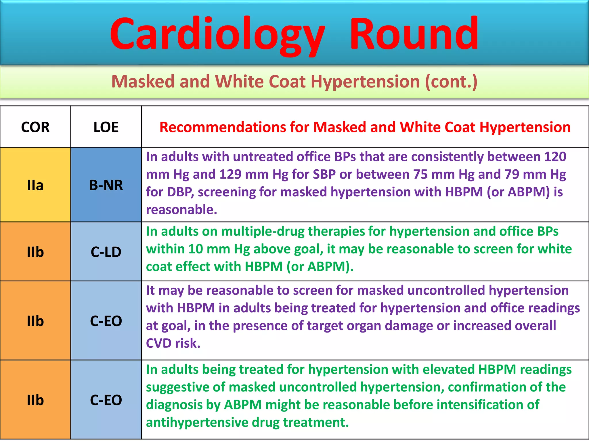 White Coat Hypertension and Masked Hypertension for post graduates | PPSX