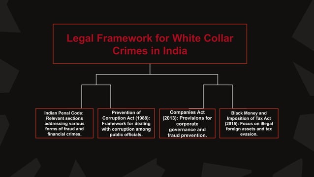 WHITE COLLAR CRIMES IN INDIA, Submitted by Snehita Paidi .pptx