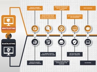 Whitelisting vs-blacklisting | PDF