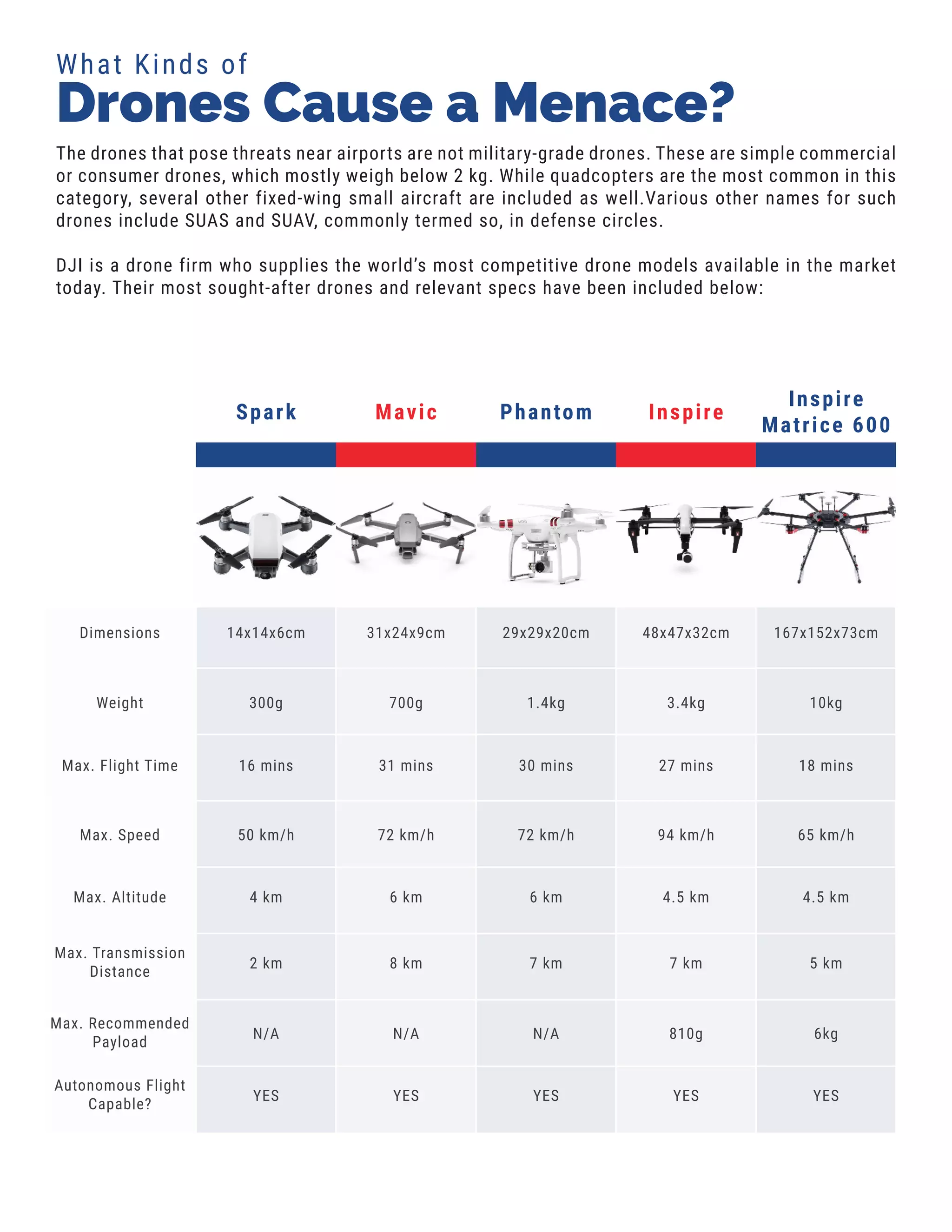 White Paper - Countering Drones at Airports 2019 by DGS | PDF