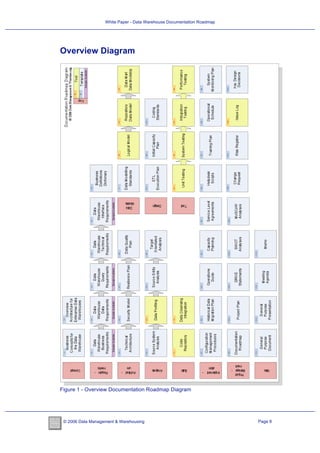 Data Warehouse Road Map Example