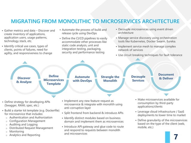 Microservices: A Step Towards Modernizing Healthcare Applications | PPT