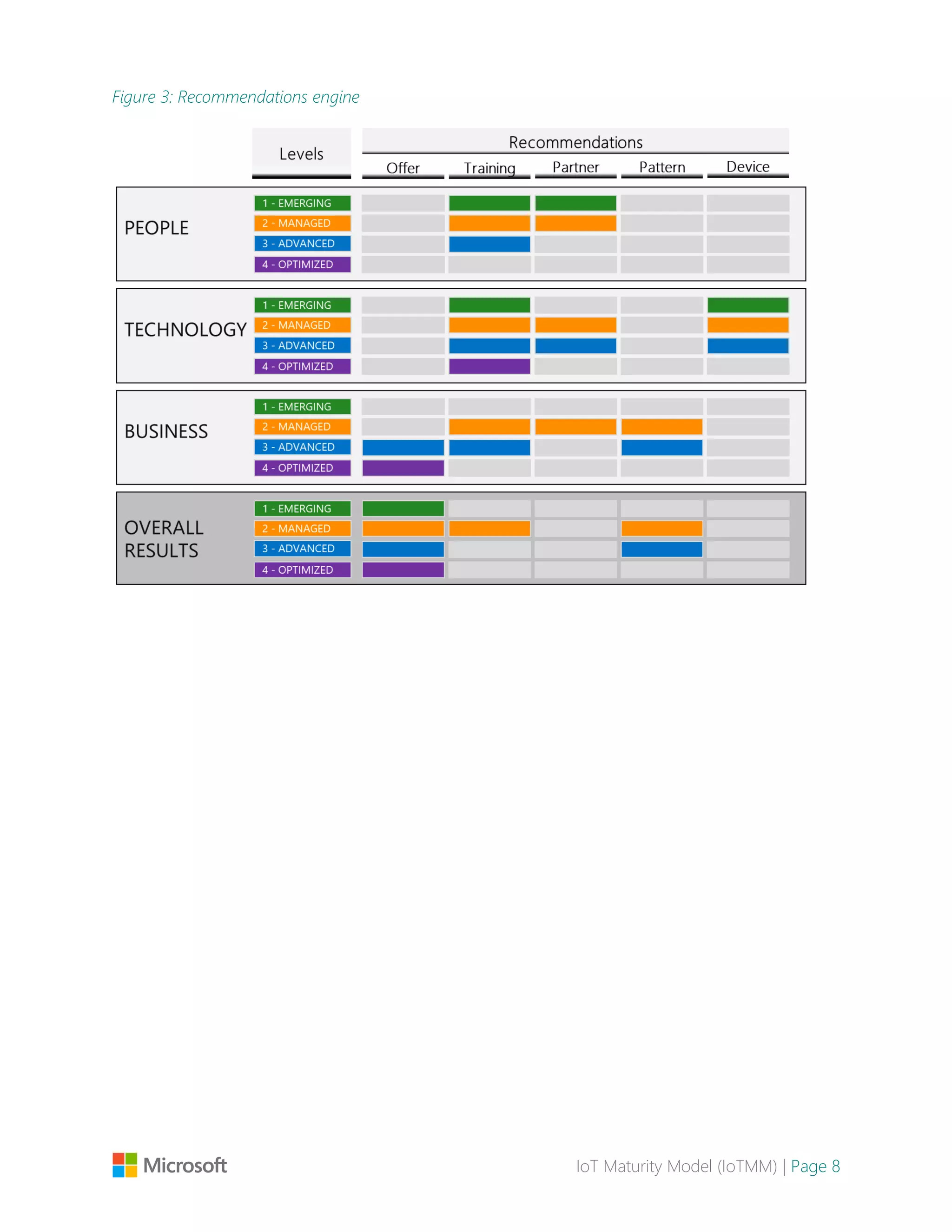 Whitepaper - IoT Maturity Model (IoTMM) | PDF