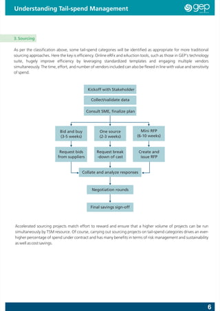 White Paper: Understanding Tail-spend Management | PDF