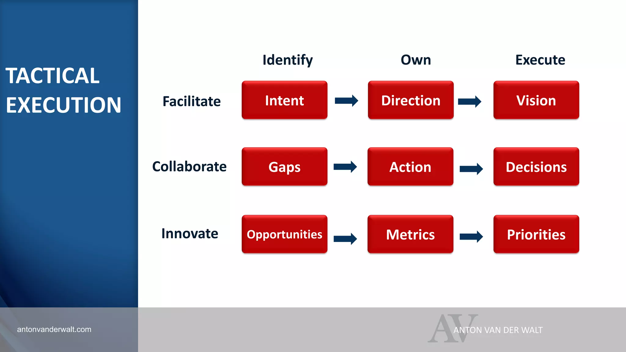 Innovate HR - Moving your team from Transactional to Strategic HR | PPT