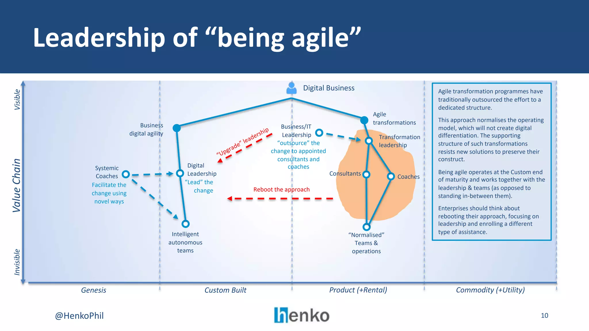 State of Agile using Maps | PPT