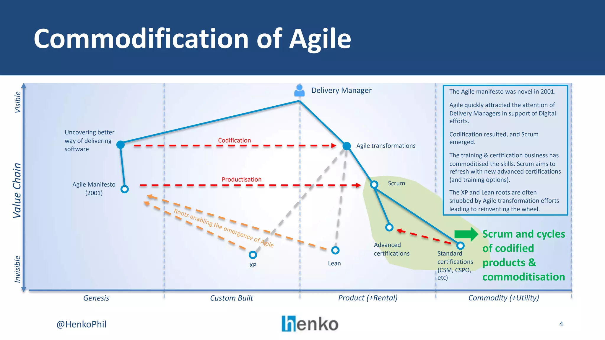 State of Agile using Maps | PPT