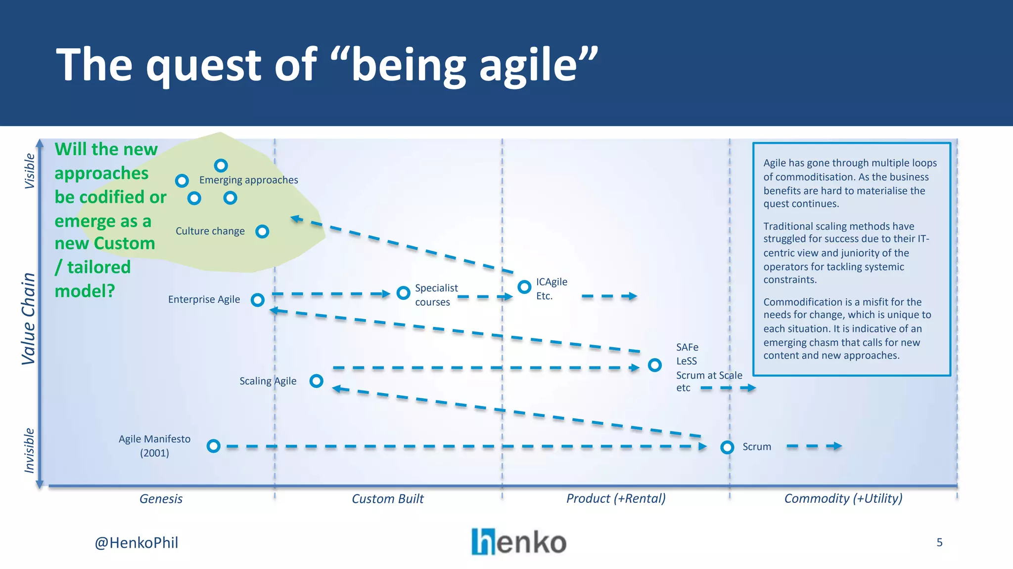 State of Agile using Maps | PPT