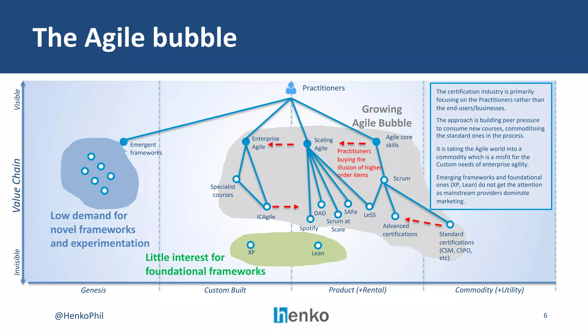 State of Agile using Maps | PPT