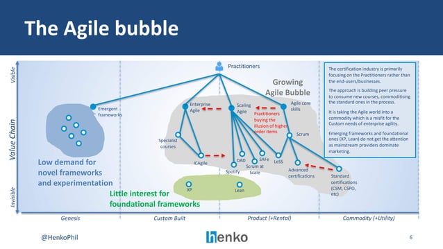 State of Agile using Maps | PPT
