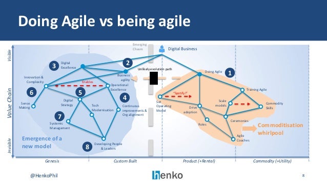 State of Agile using Maps