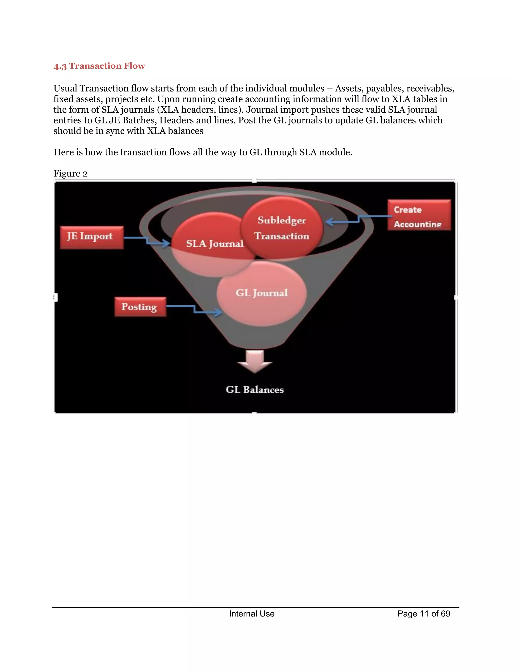 White Paper Oracle Subledger Accounting | PDF