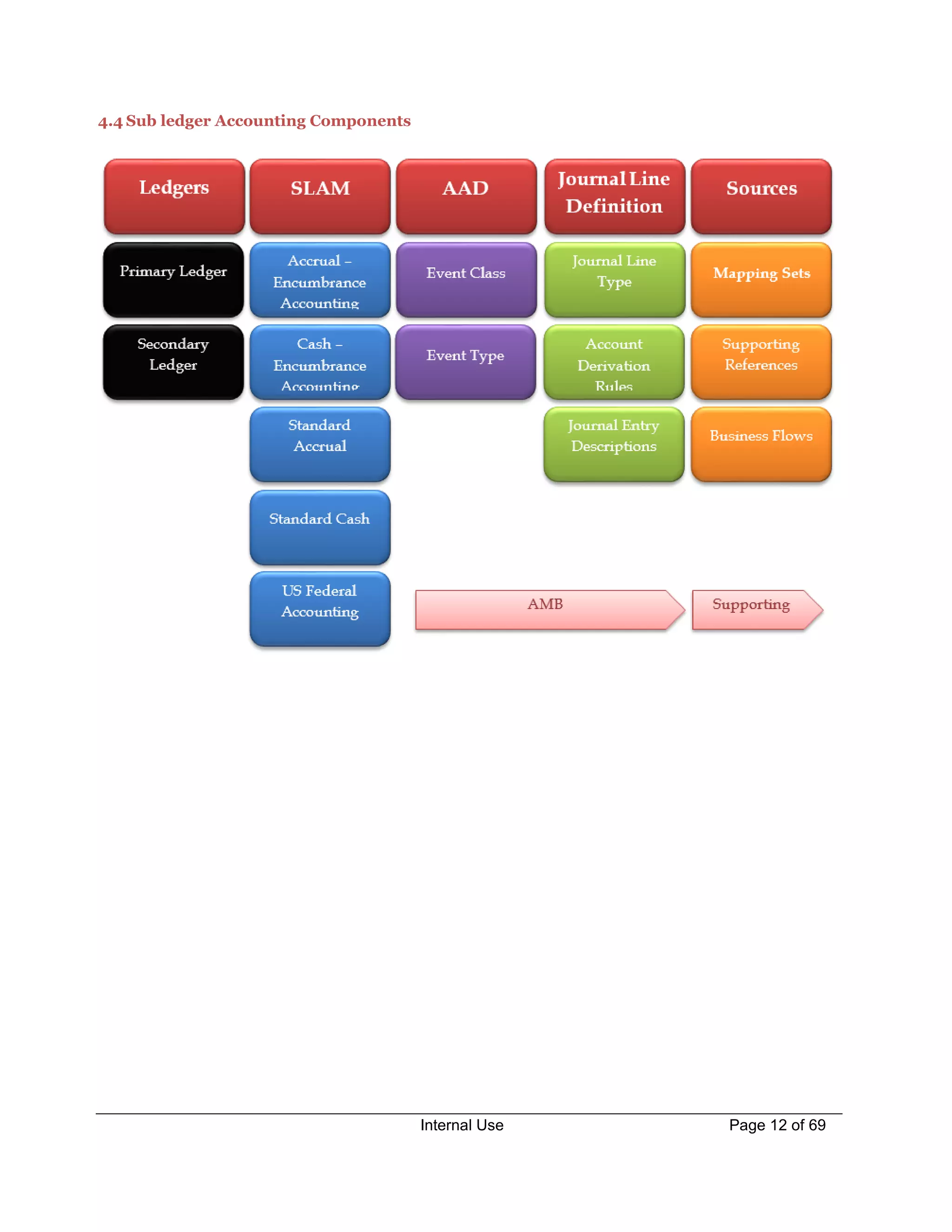 White Paper Oracle Subledger Accounting | PDF