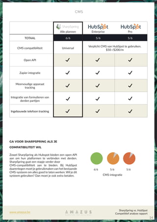 SharpSpring vs. HubSpot | PDF
