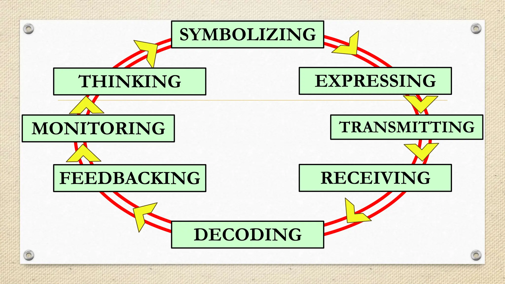 WHITE’S MODEL of COMMUNICATION HUMMS SHS | PPT