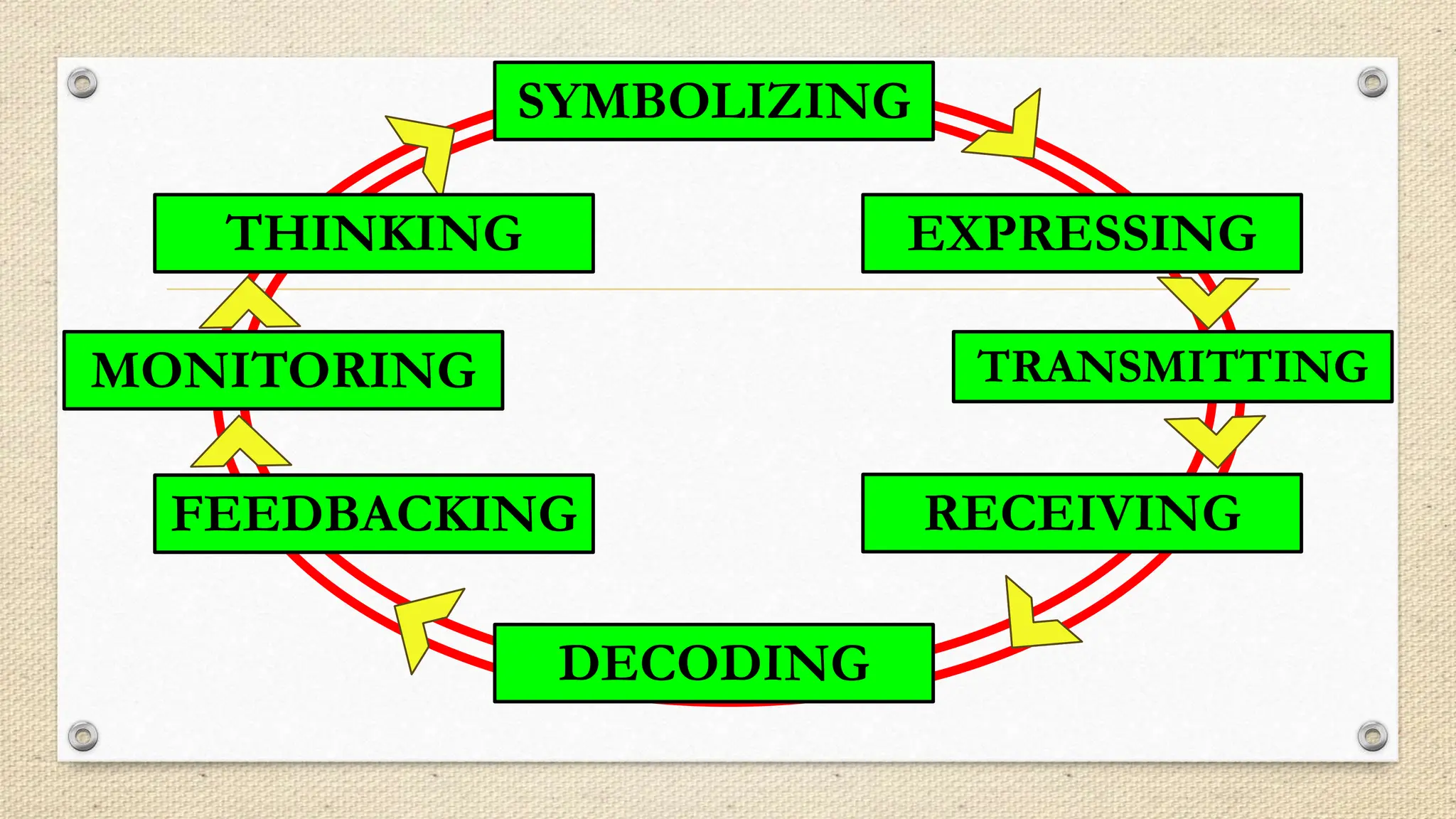 WHITE’S MODEL of COMMUNICATION HUMMS SHS | PPT