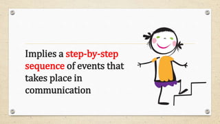 WHITE’S MODEL of COMMUNICATION HUMMS SHS | PPT