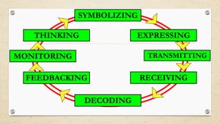 WHITE’S MODEL of COMMUNICATION HUMMS SHS | PPT