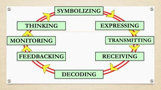 WHITE’S MODEL of COMMUNICATION HUMMS SHS | PPT