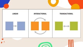 White's Model Of Communication.pptx