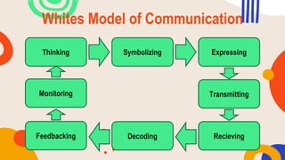 White's Model Of Communication.pptx