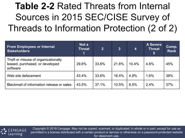 Whitman_Ch02.pptx | Information and Network Security | Computing