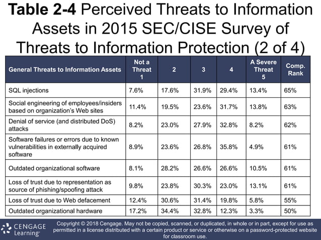 Whitman_Ch02.pptx | Information and Network Security | Computing