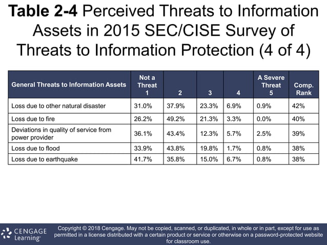 Whitman_Ch02.pptx | Information and Network Security | Computing