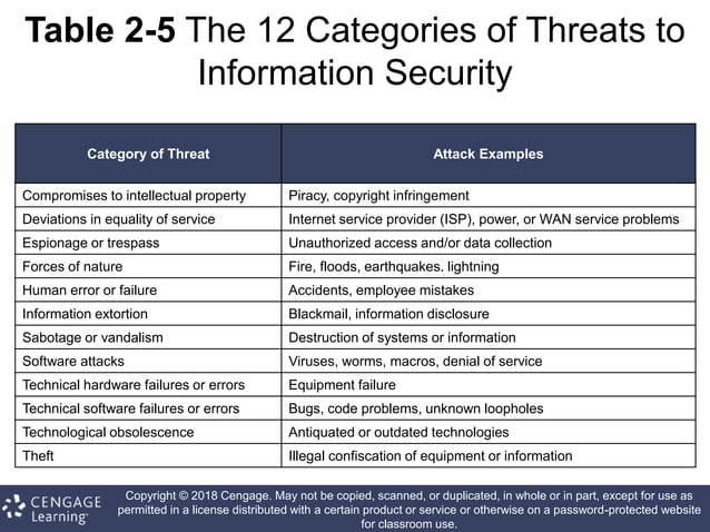 Whitman_Ch02.pptx | Information and Network Security | Computing