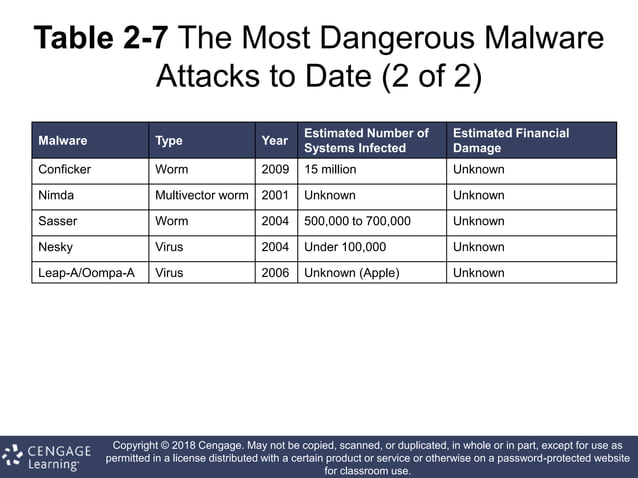 Whitman_Ch02.pptx | Information and Network Security | Computing
