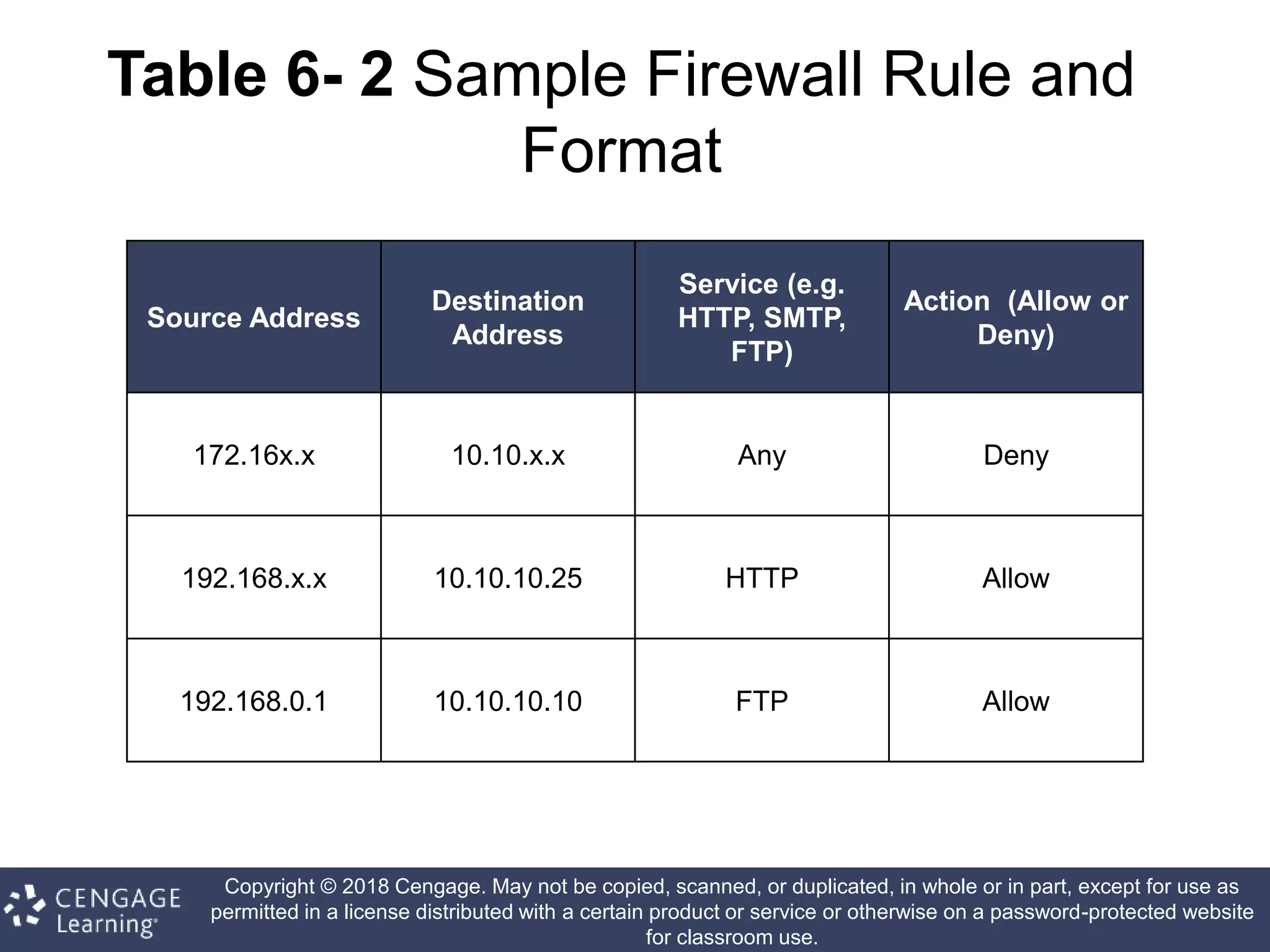Whitman_Ch06.pptx | Computer Networking | Computing