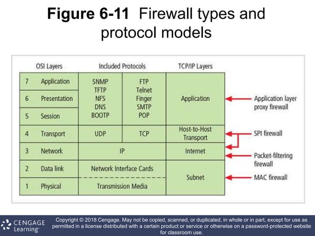 Whitman_Ch06.pptx | Computer Networking | Computing