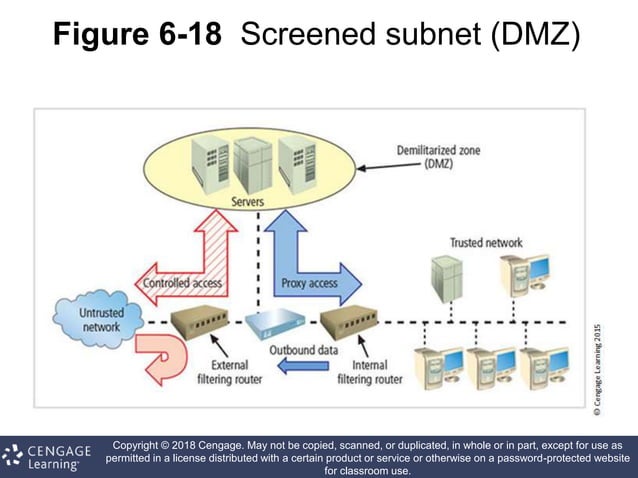 Whitman_Ch06.pptx | Computer Networking | Computing