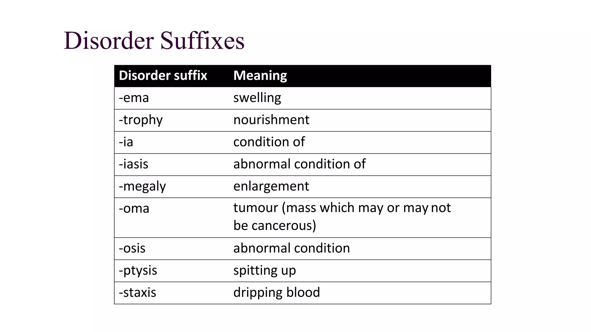 Medical Terminology | PDF