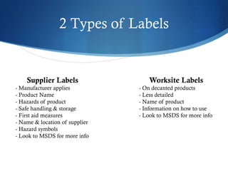 WHMIS online course | PPT