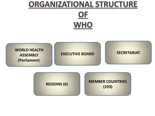 WHO (WORLD HEALTH ORGANIZATION) | PPTX