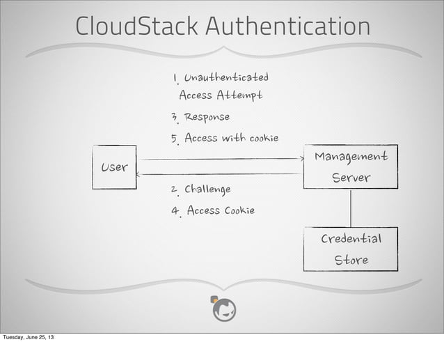 Who the heck are you? Integrating CloudStack Authentication | PPT