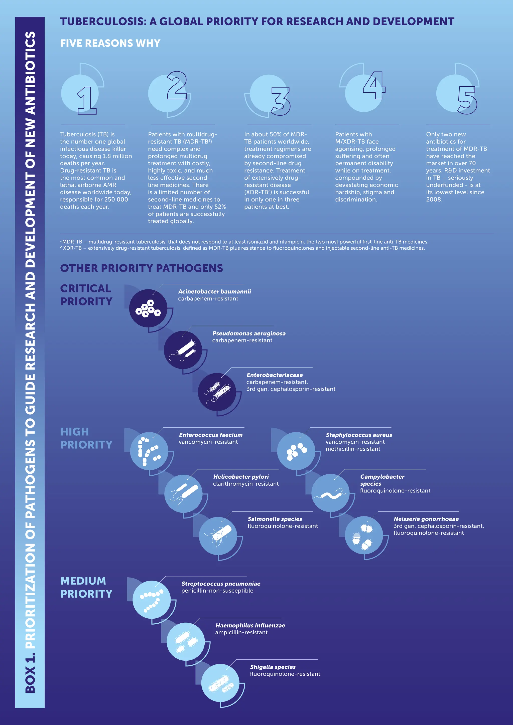 prioritization of pathogens to guide discovery, research and ...